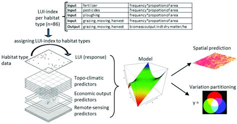Framework For Creating Predicting And Evaluating A Land Use Intensity Download Scientific