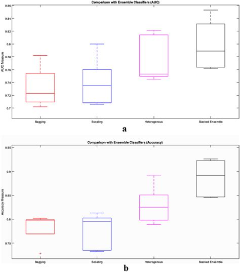 A Roc Curve For All Four Classifiers Over Five Datasets B Roc Curve