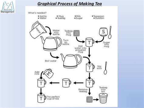 Making Tea Process