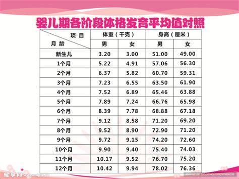婴儿期各阶段体格发育平均值对照设计图 展板模板 广告设计 设计图库 昵图网
