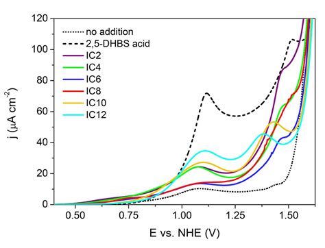 Anodic Curves Of Cyclic Potentiodynamic Polarization Measurements Of