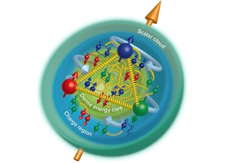 Inside The Enigmatic Proton A Tale Of Differing Mass And Size Measurements
