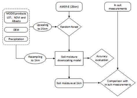 Ijgi Free Full Text Downscaling Of Amsr E Soil Moisture Over North