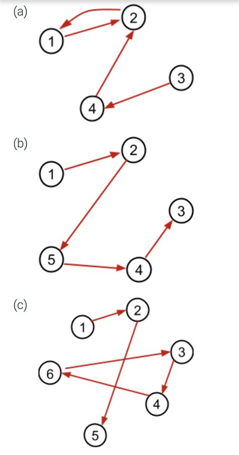 Solved Draw The Transitive Closure For Each Of These Chegg