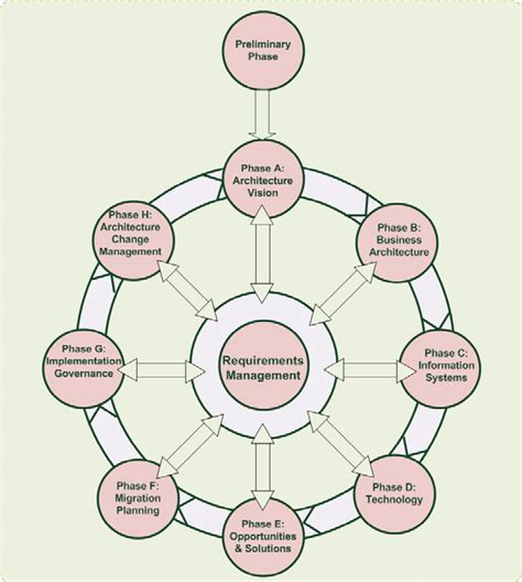 Togafs Adm As A Wheel And Spoke Model Download Scientific Diagram