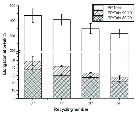 Youngs Modulus Of Non Recycled And Recycled Neat Pp And Pptalc Download Scientific Diagram
