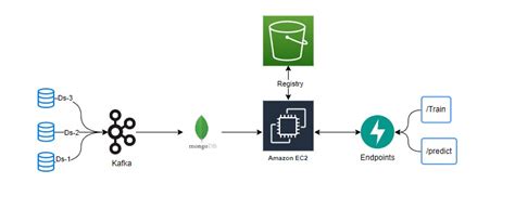 Github Abealexander Sensor Fault Detection End To End Ml Project To Predict Component Based