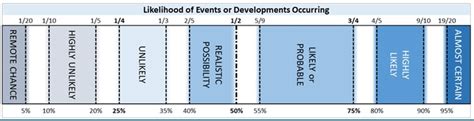 The Phia Probability Yardstick Used By The Uk Intelligence Community
