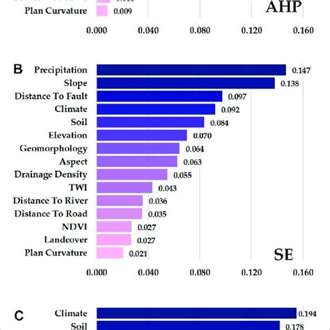 Assigned Weight For A Subjective Based Ahp B Objectivebased Se Download Scientific