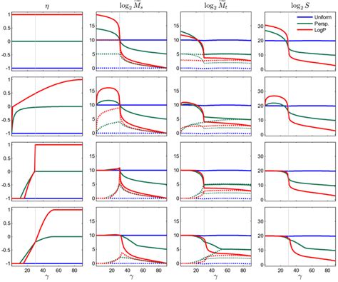 Various Shaping Functions For The Warping Parameter For The F M