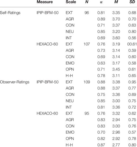 Descriptive Statistics And Reliability Estimates For IPIP BFM 50 And
