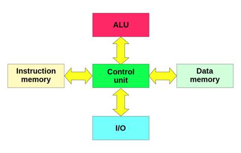 Whats The Difference Between Von Neumann And Harvard Architectures