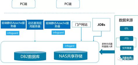 袋鼠云服务案例系列 从db2到mysql，某传统金融平台的互联网转型之路 csdn博客