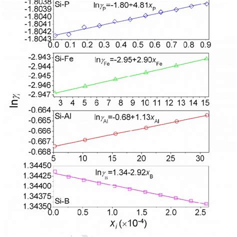 Activity Coefficient Of Component I With Different Concentration In