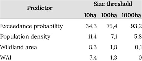 Relative Importance Of Predictors In Fire Size Brt Models Download