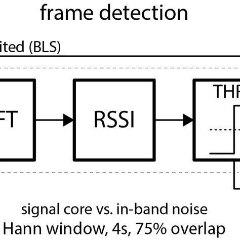 The Processing Pipeline Consists Of Four Blocks Signal Preprocessing Download Scientific