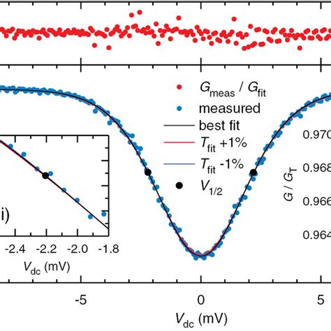 A Normalized Differential Conductance As A Function Of Dc Bias