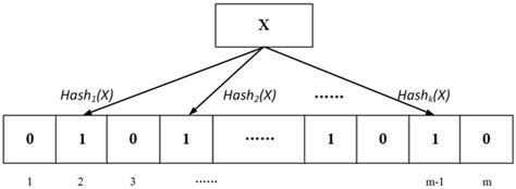 Electronics Free Full Text A Cuckoo Filter Based Name Resolution And Routing Method In