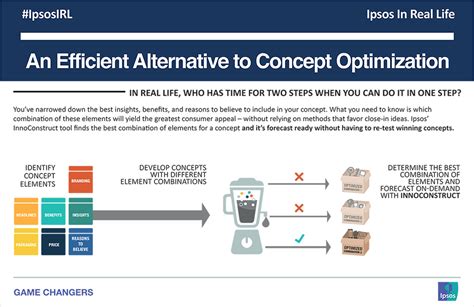 An Efficient Alternative To Concept Optimization Ipsos