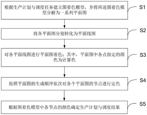 Production Planning And Scheduling Method Based On Graph Coloring