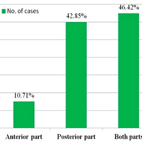 Distribution Of Atypical Circles Of Willis According To The Affected