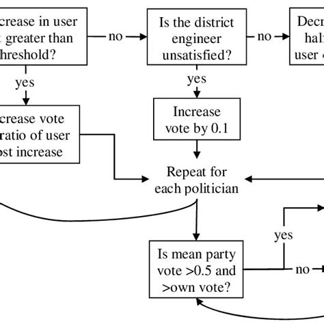 Revised Politician Voting Algorithm Download Scientific Diagram