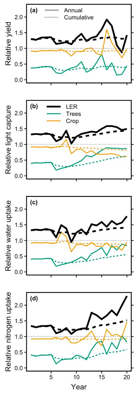 Hi Safe A 3d Agroforestry Model For Integrating Dynamic Tree Crop Interactions
