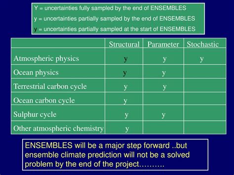 Ppt Rt1 Development Of The Ensemble Prediction System Powerpoint Presentation Id5436285
