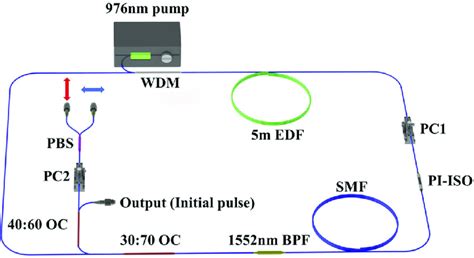 Schematic Of The Er Doped Fiber Edf Ring Laser Wdm Wavelength Download Scientific Diagram