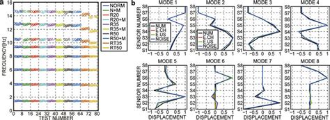 Identification Of Modal Properties In The Structure A Modal Download Scientific Diagram