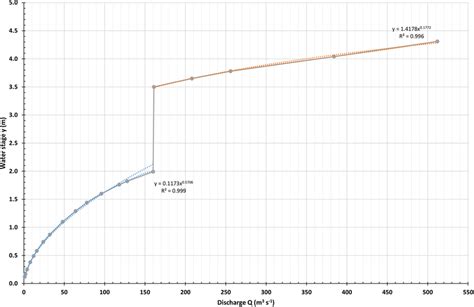 Stage Discharge Rating Curve Performed By Means Of Two Dimensional Download Scientific Diagram