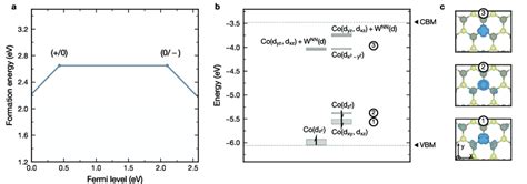 Thermodynamic Charge Transition Levels And Electronic Structure Of Co S