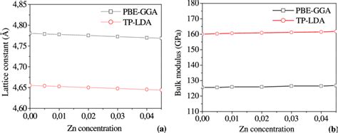 Lattice Constants A And Bulk Modulus B As A Function Of Zn Download Scientific Diagram