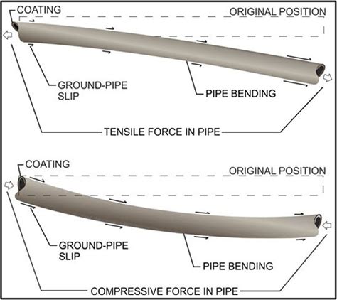 Transmission Pipeline Subsidence From Mining Ues