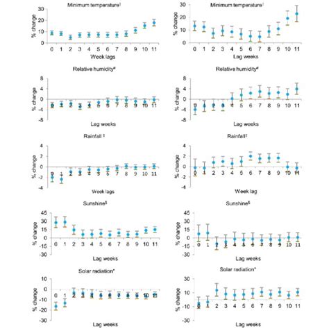 poisson regression model of weather variables and weekly number of hfrs