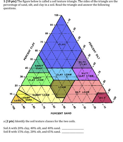 How To Read A Soil Texture Triangle
