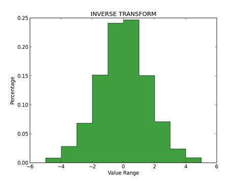 generating standard normal random variates with python