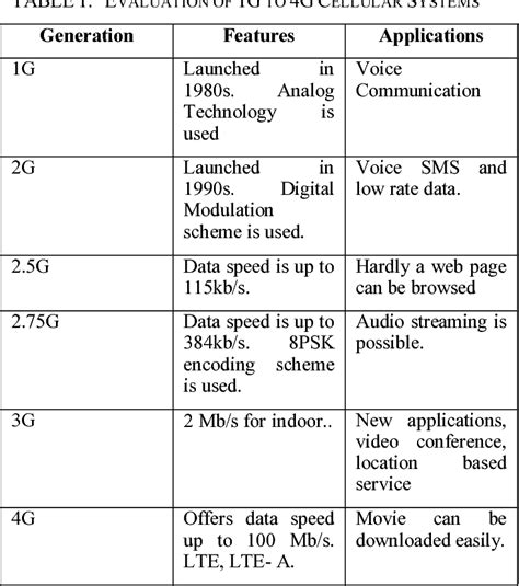 Table 1 From Device To Device Millimeter Wave Communication In 5g Wireless Cellular Networks A