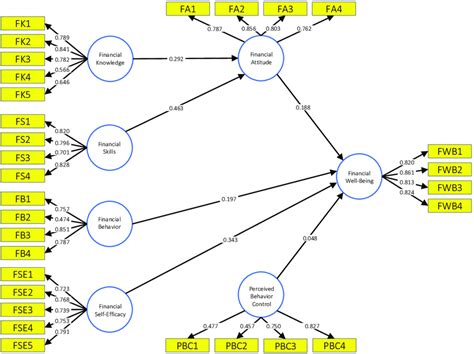 The First Pls Sem Algorithm Analysis Results Download Scientific Diagram
