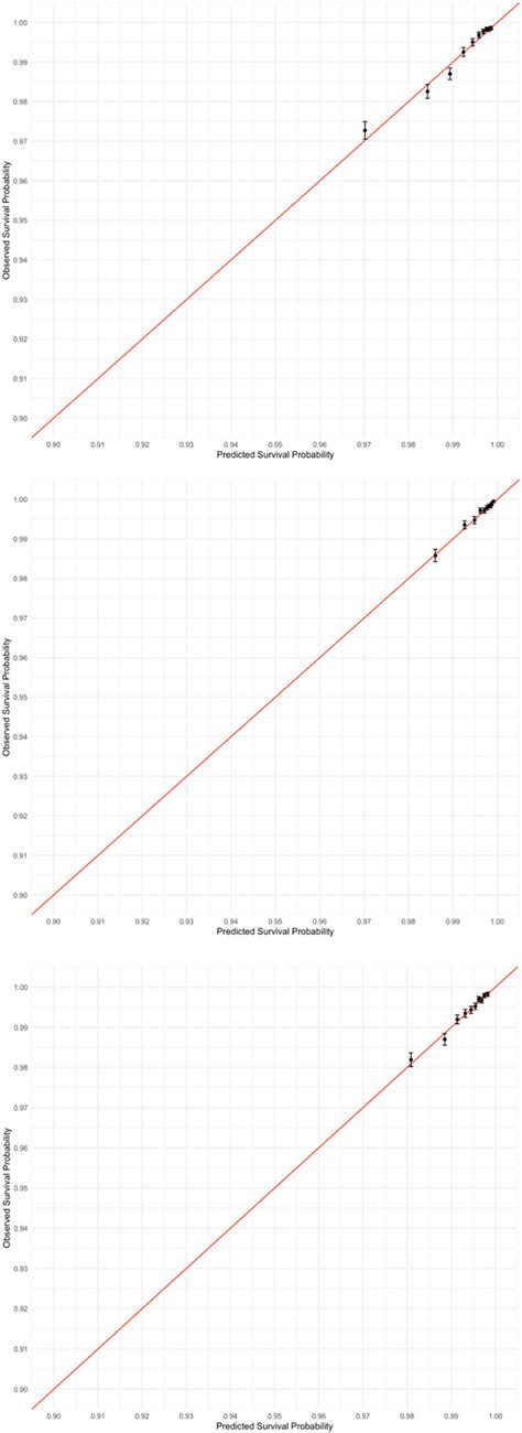 Calibration Plot For UTI URTI LRTI Models Calibration Plot Showing