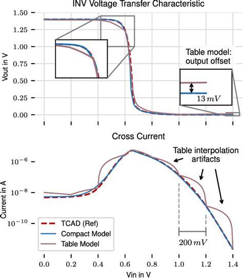 figure 1 from machine learning based compact model design for reconfigurable fets semantic scholar