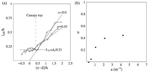 The Computed Mixing Length For Sparsest And Densest Canopies A L Eff Download Scientific