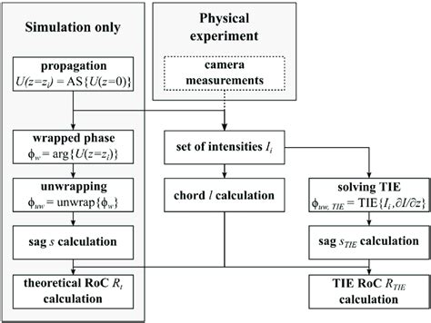 Flowchart With The Steps Of The Modeling Process AS Angular Spectrum