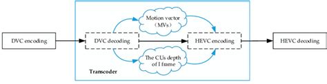 Proposed Dvc To Hevc Video Transcoder Download Scientific Diagram
