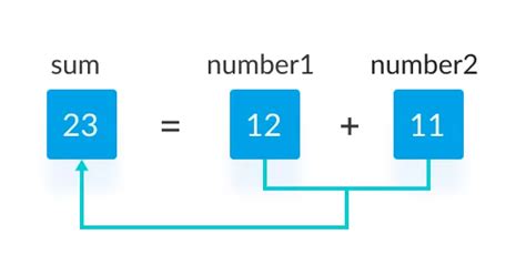 C Program To Add Two Integers