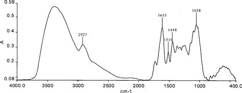 Infrared Spectroscopy Technique Patented Technology Retrieval Search