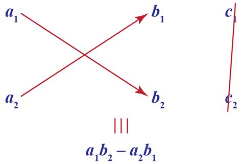 Cross Multiplication Method Formula Derivation And Examples Cuemath