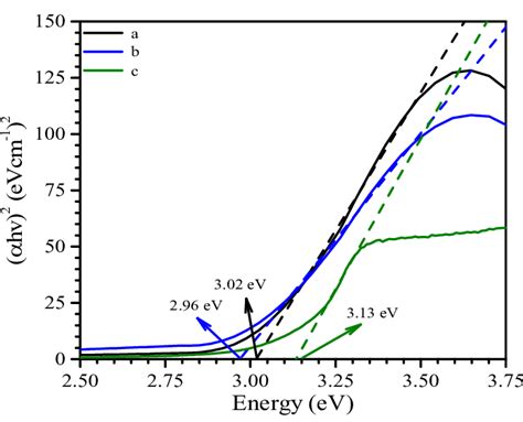 Uv Vis Drs Spectrum Of A Zno Sio2chitosan Without Pddapss B