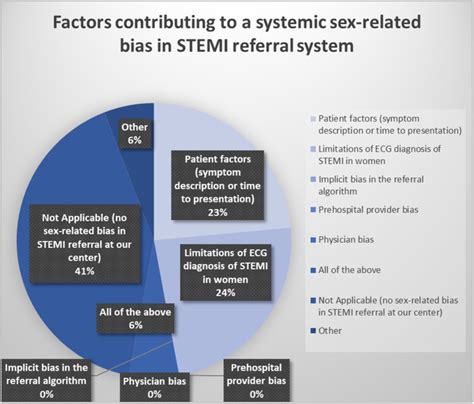 Prehospital Stemi Referral Systems And Sex Related Bias In Canada A National Survey Pmc