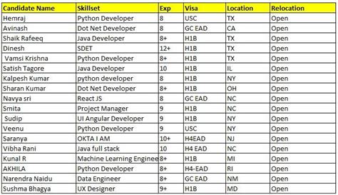 Srikanth Shiva On Linkedin Hotlist Email Consultants Share Java Javadeveloper Recruiter